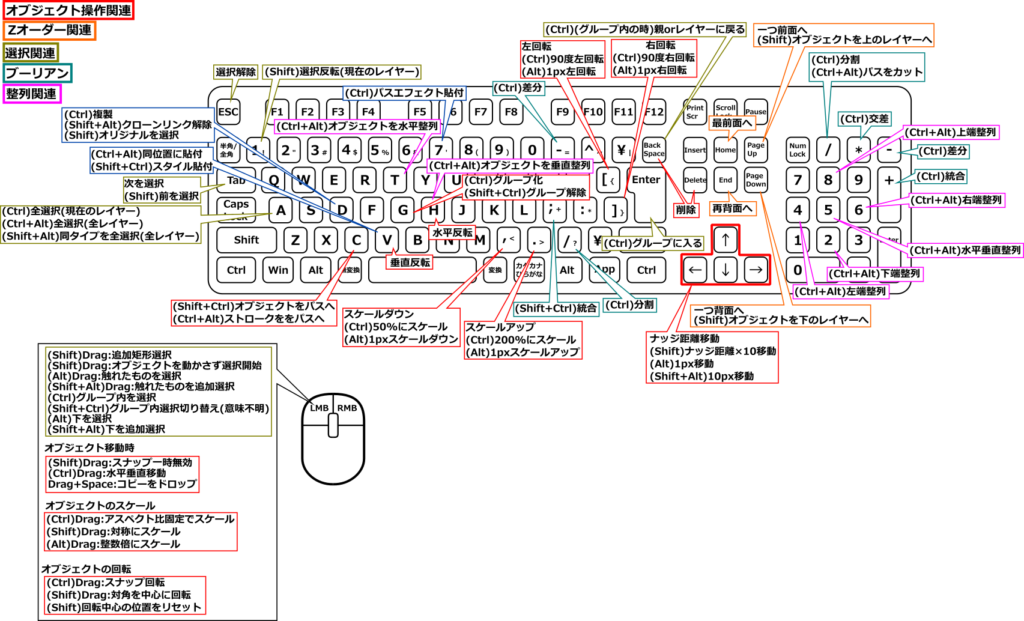 【超図解】Inkscapeのキーボードショートカットが一目で分かる図にしてみた | カワハラ雑記